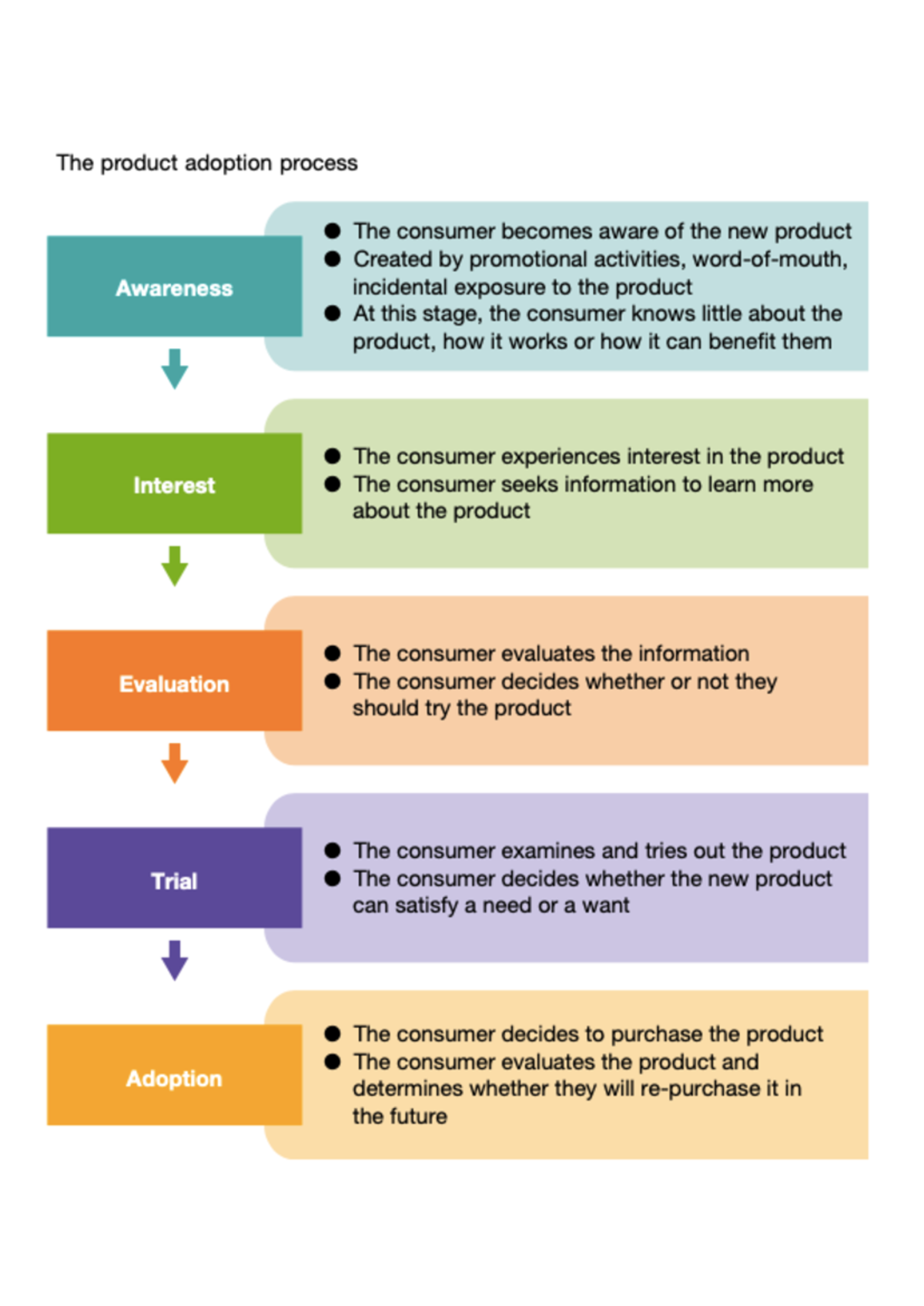 The Product Adoption Process Flowchart - The product adoption process ...