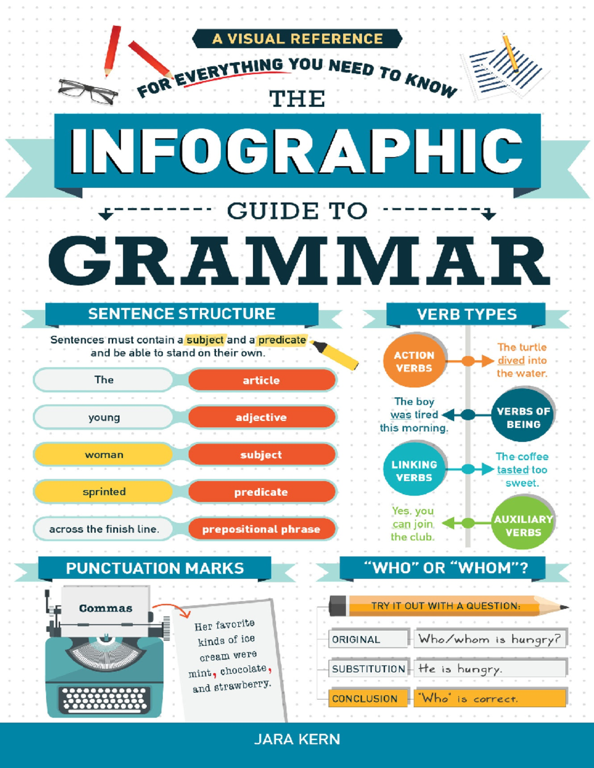 The Infographic Guide to Grammar - C H A P T E R 2 Sentence Functions ...