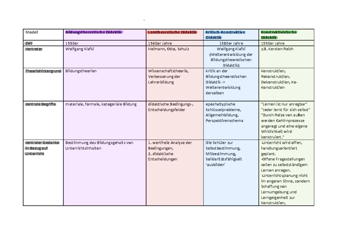 Tabelle Didaktiken - Zusammenfassung für die Klausur - DŽĚĞůů ...