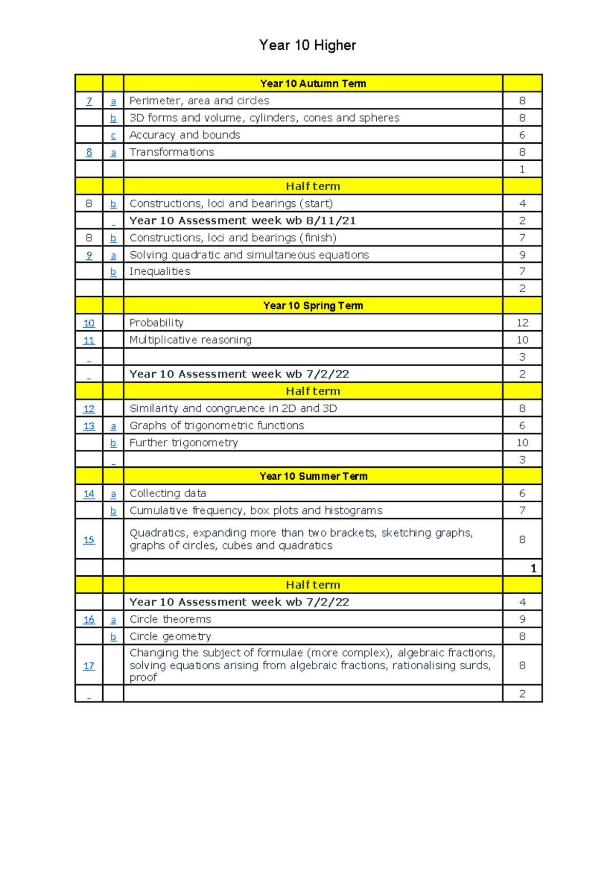 Yr 10 2021-22 Higher (1) - Year 10 Higher Year 10 Autumn Term 7 a ...