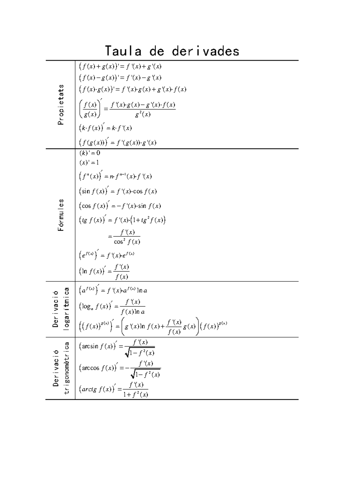 Taula de derivades - asd - Taula de derivades Propietats ( f ( )x + g x ...
