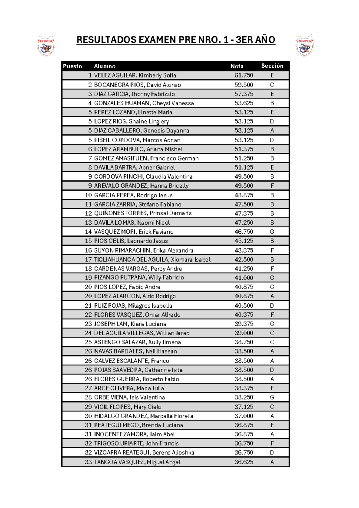 Notas-Examen Nro 1 - 3ro - Puesto Alumno Nota Sección 1 VELEZ AGUILAR ...