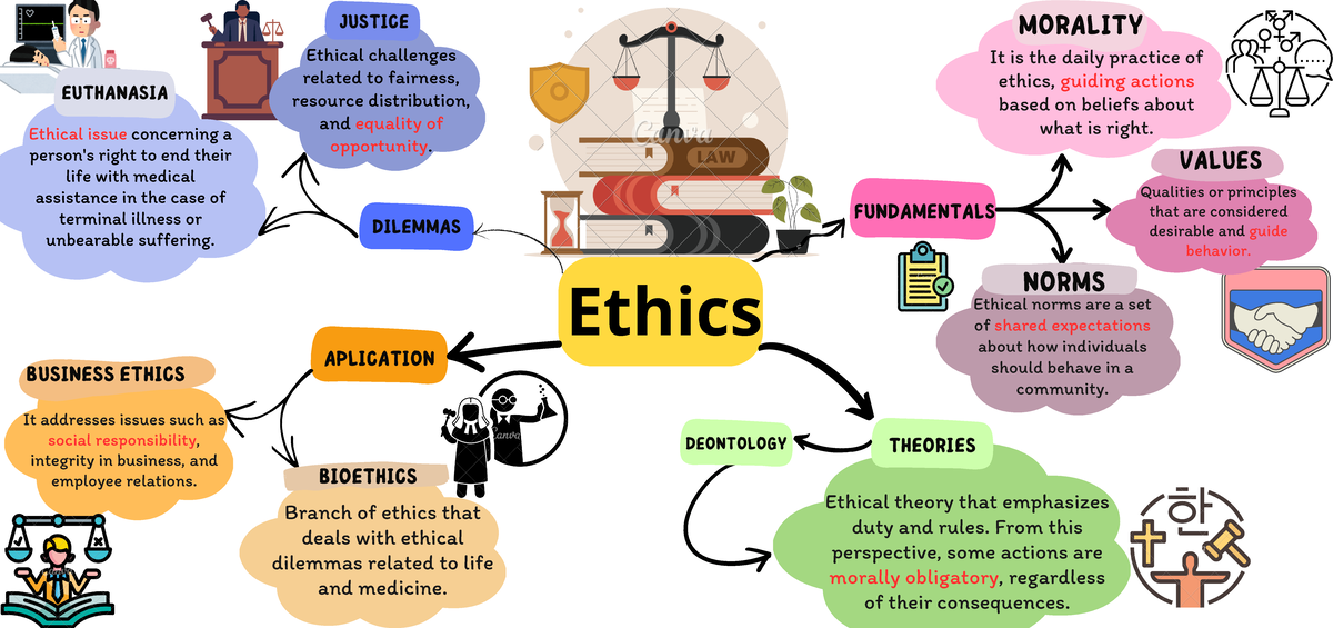 Mapa mental ética - THEORIES Ethics FUNDAMENTALS DILEMMAS APLICATION It ...