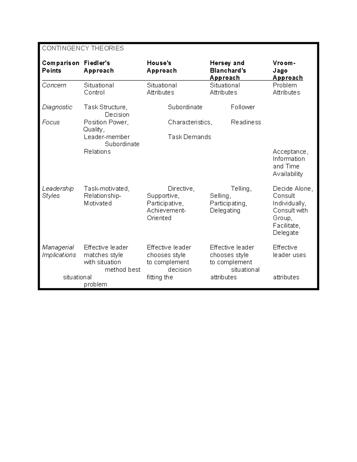 Contingency Theories - CONTINGENCY THEORIES Comparison Fiedler's House ...