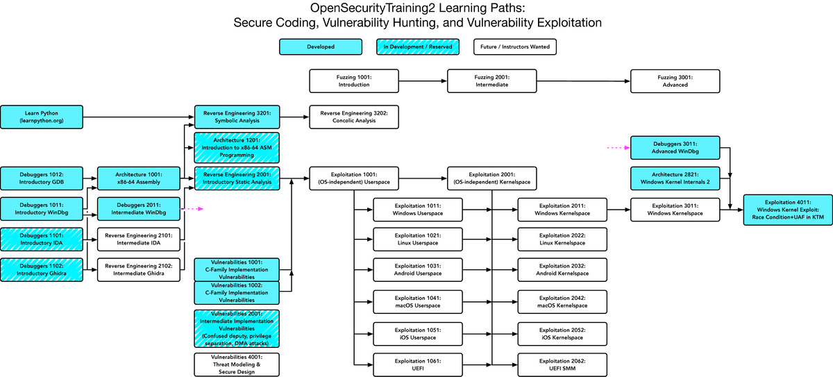 OST2 LP Sec Code Exploits - OpenSecurityTraining2 Learning Paths ...