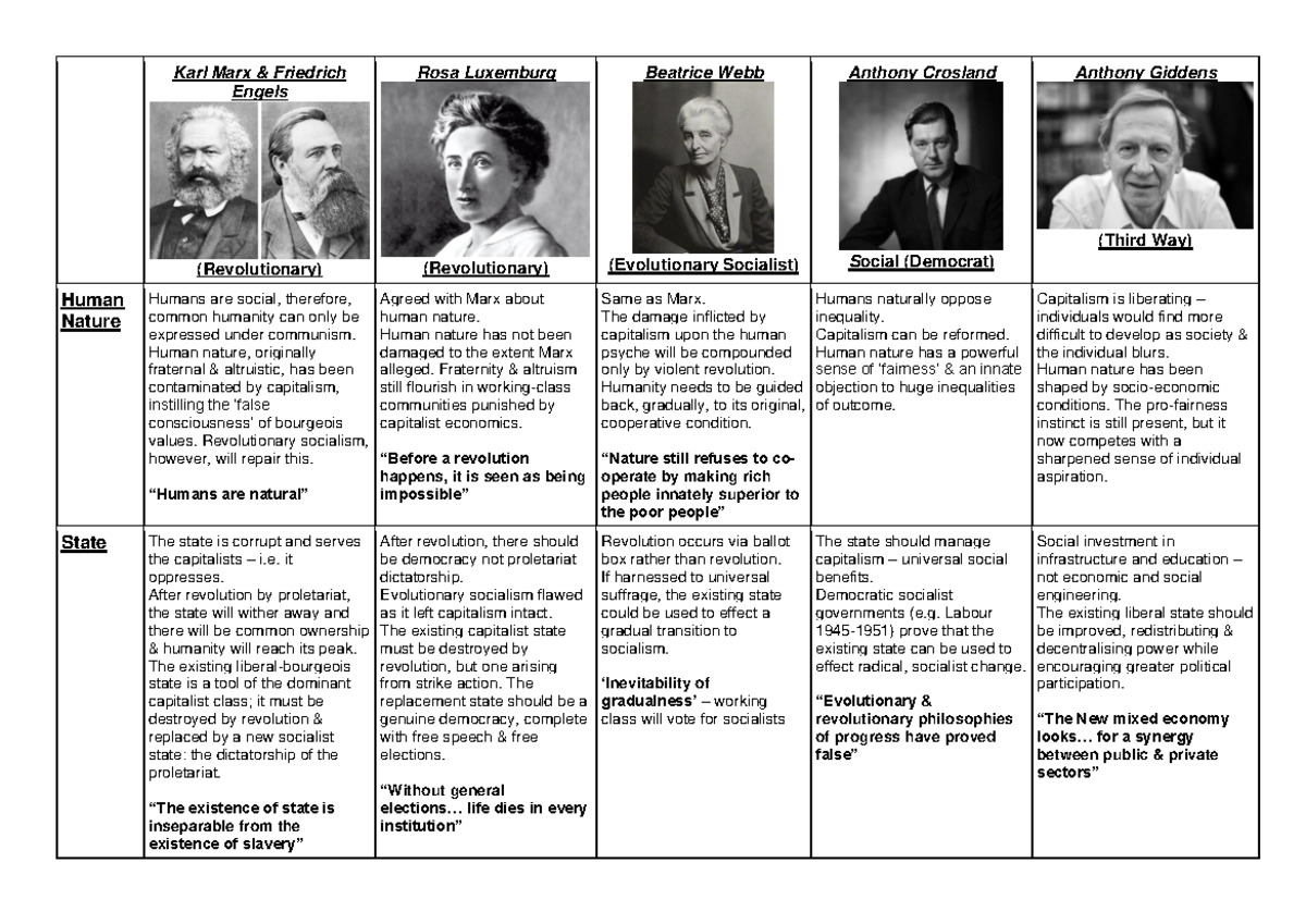 Socialism Key Thinkers Table With Quotes - Politics A Level - Karl Marx ...