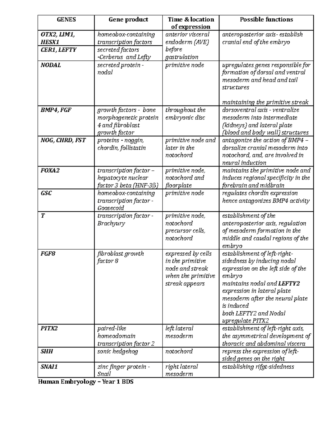 Genes - TABLE TO LEARN - GENES Gene product Time & location of ...
