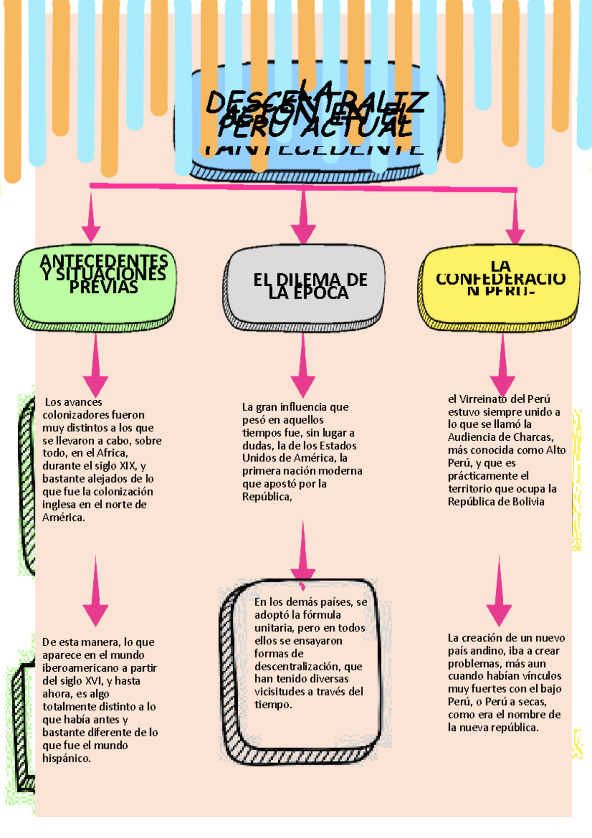 Plantilla de Mapa Conceptual 2 - DBri - LA DESCENTRALIZ ACIÓN EN EL PERÚ ACTUAL (ANTECEDENTE ...