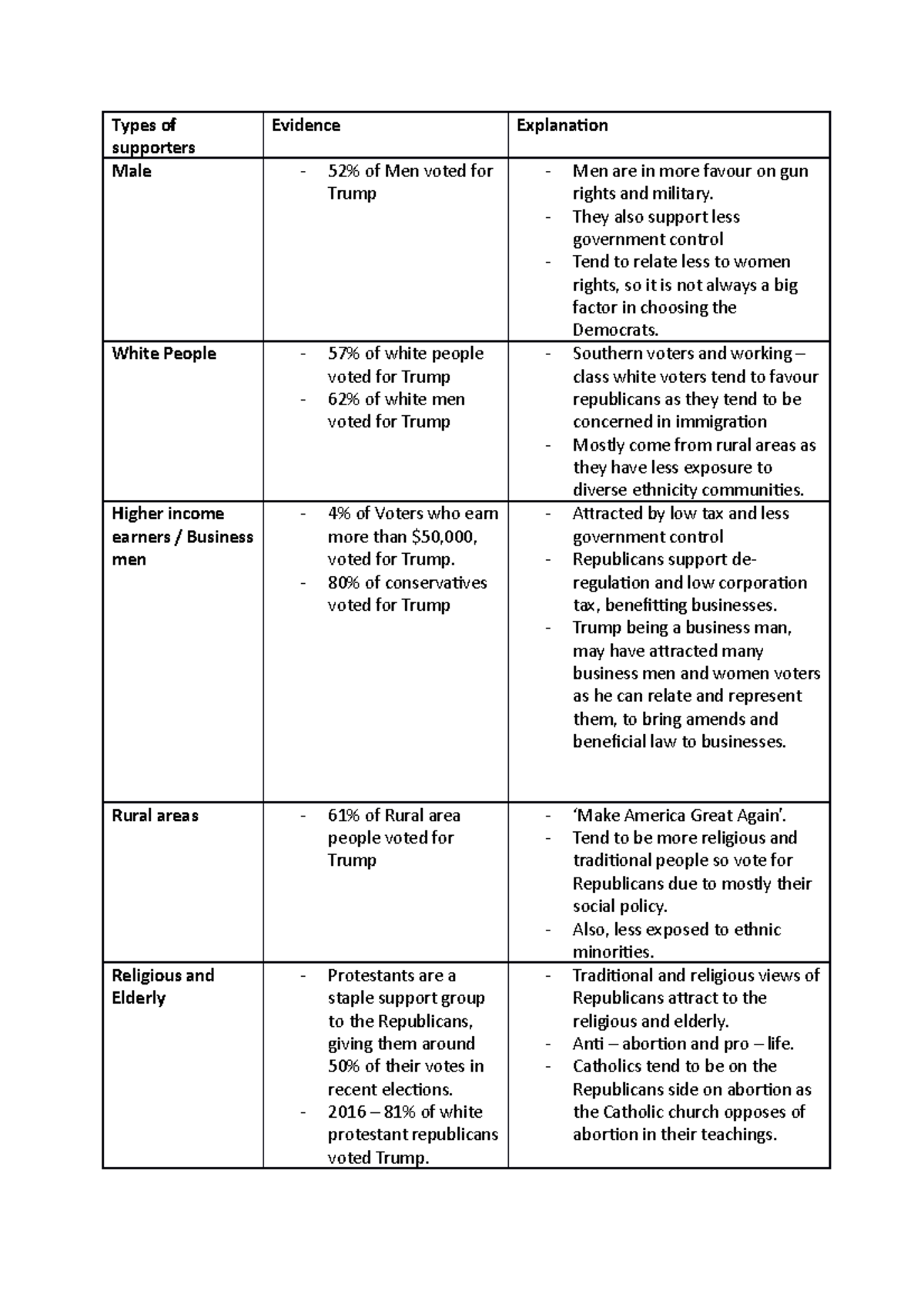 Types of supporters for Republicans - Types of supporters Evidence ...