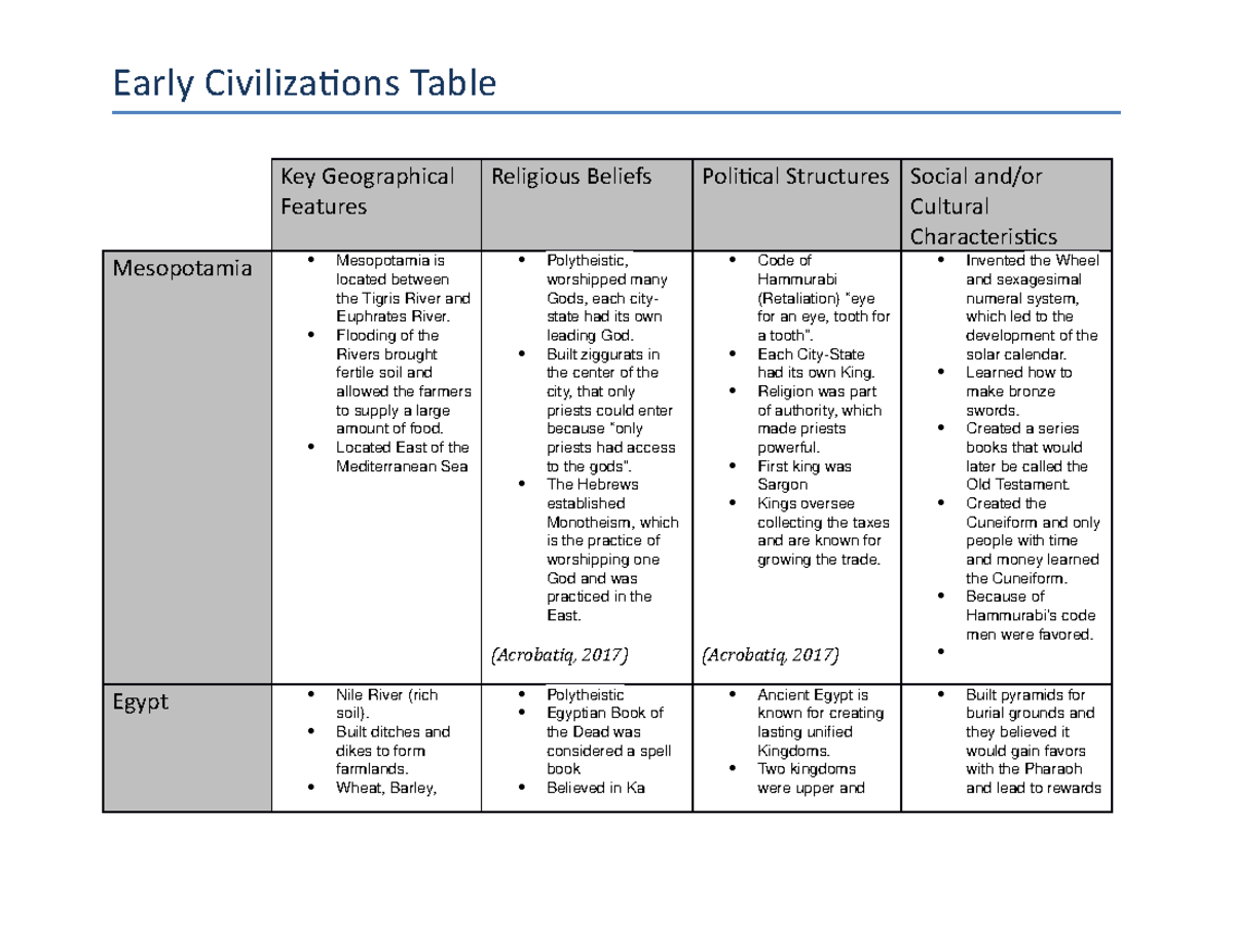 Early Civilization Table and short essay - Key Geographical Features ...