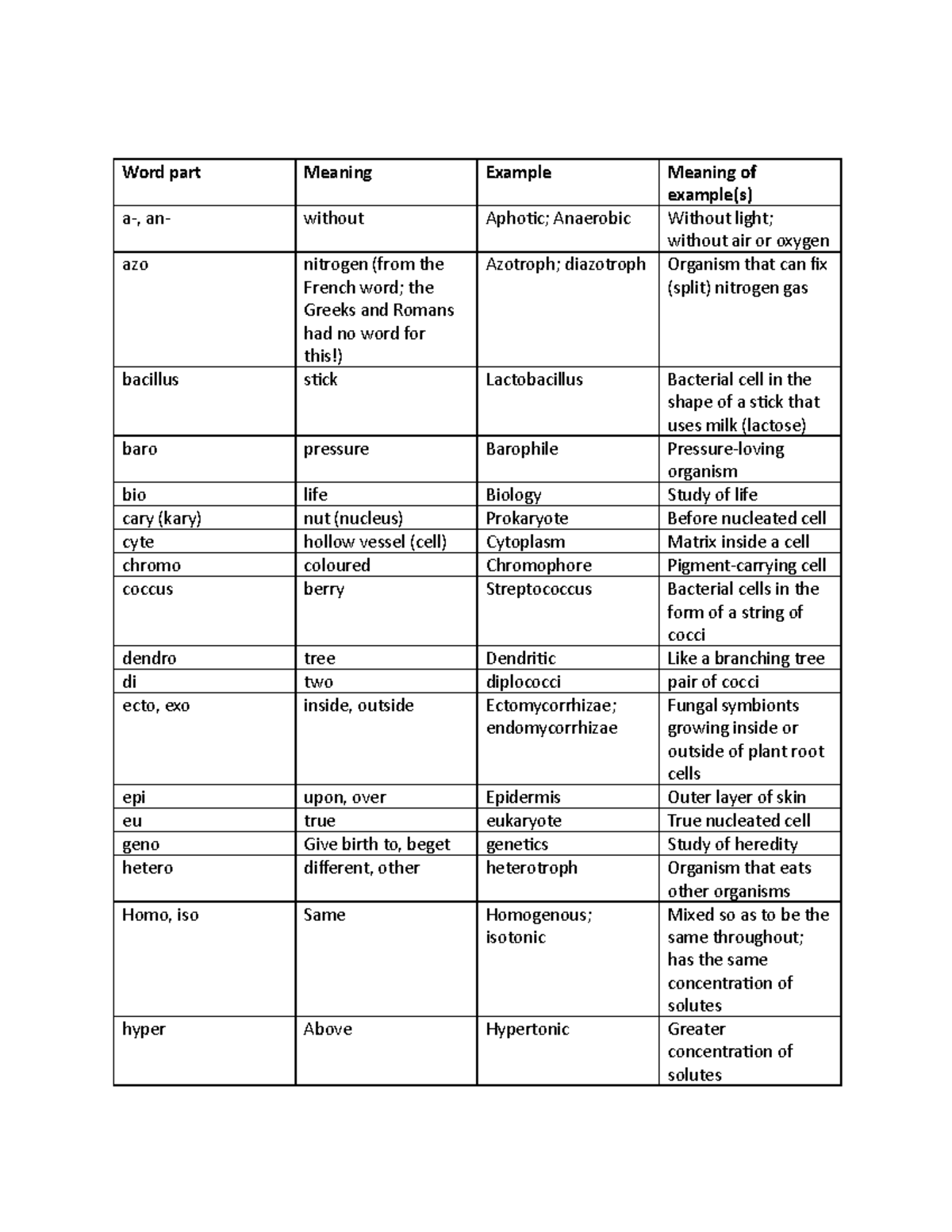 Greek and Latin words in biology - Word part Meaning Example Meaning of ...