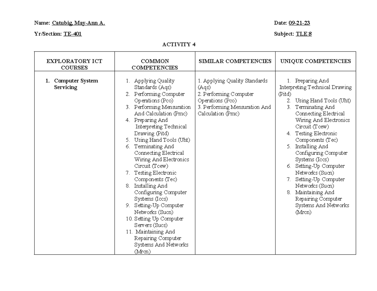 TLE8- Activity 4 - none - Name: Catubig, May-Ann A. Date: 09-21- Yr ...