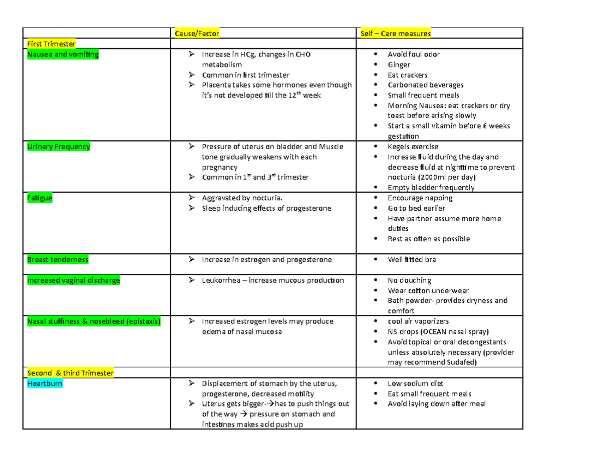 Common Discomforts Chart - Cause/Factor Self – Care measures First ...