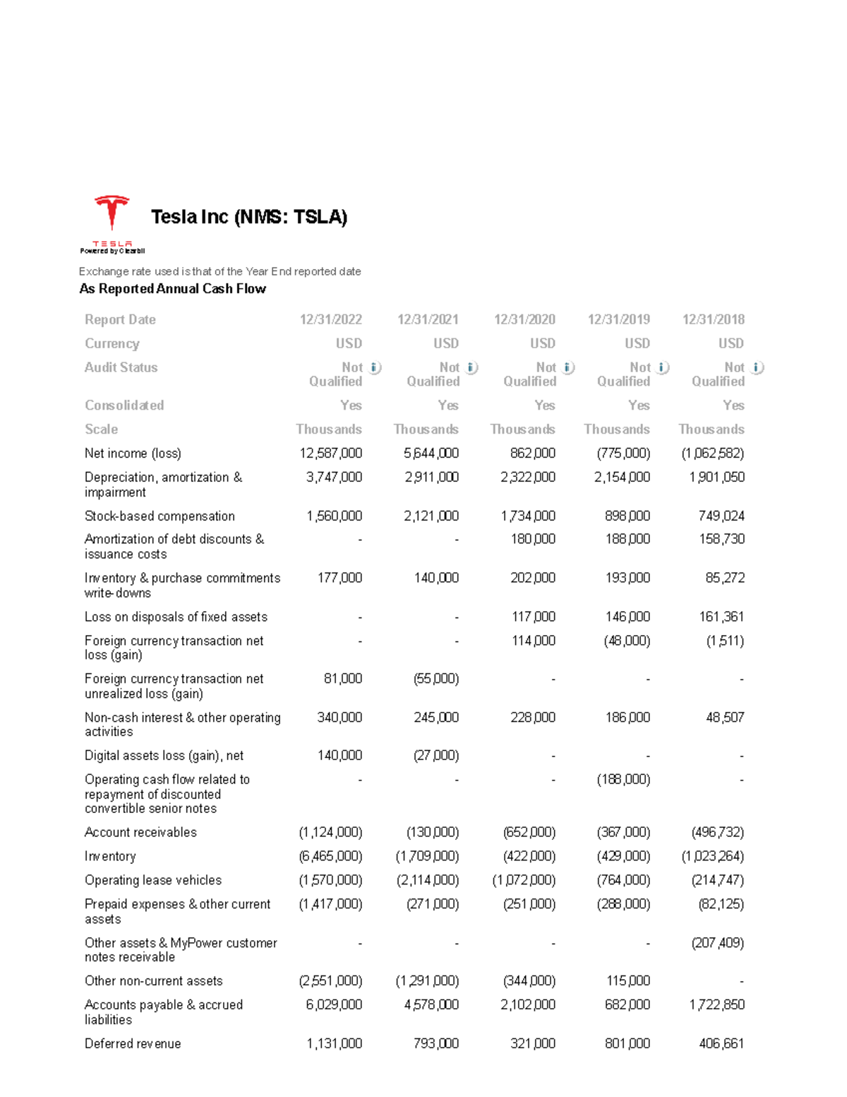 Tesla cash flow statement - Tesla Inc (NMS: TSLA) Exchange rate used is ...