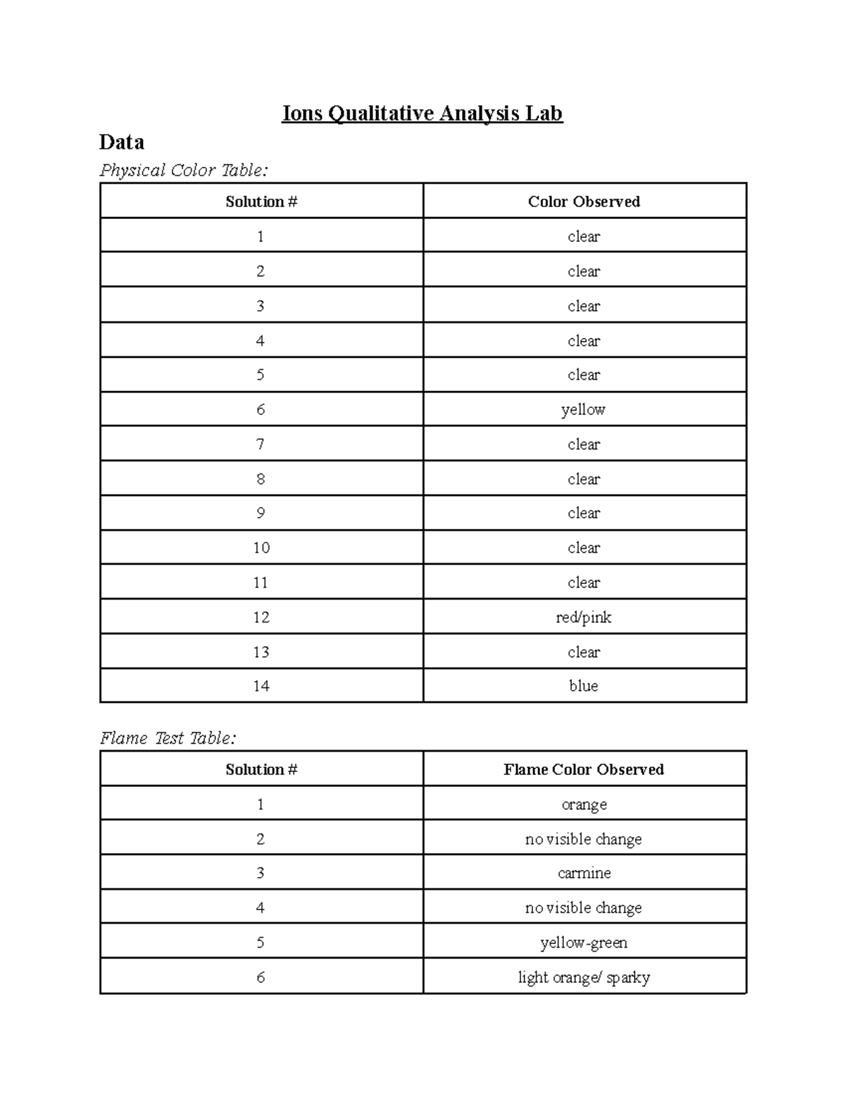 Chemistry Qualitative 3rd report - Ions Qualitative Analysis Lab Data ...
