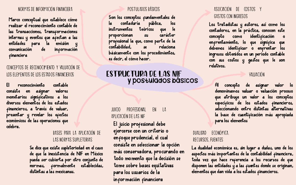 Estructura de las NIF y postulado básicos - Estructura de las NIF Marco ...