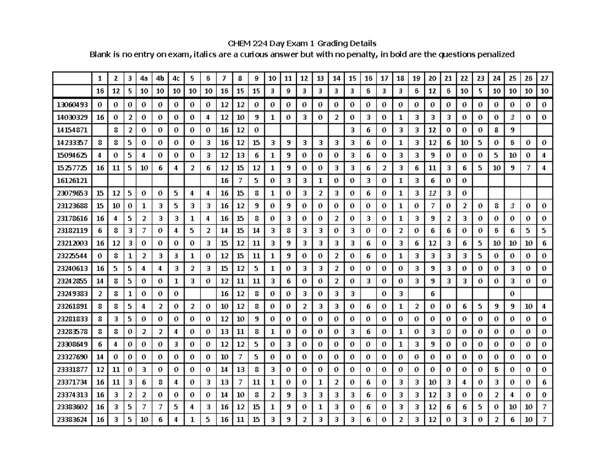 CHEM 224 Day Exam Grading Details - Blank is no entry on exam, italics ...