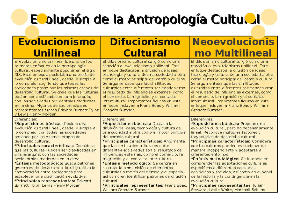 Evolución de la Antropología Cultural - Evolución de la Antropología ...