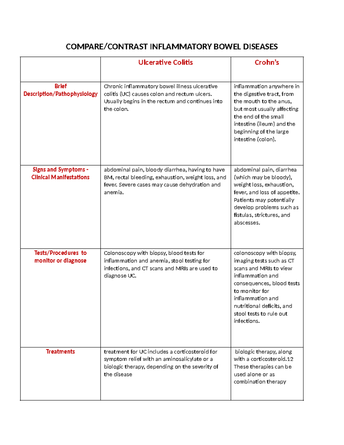 IBDCompare Contrast Table - COMPARE/CONTRAST INFLAMMATORY BOWEL ...