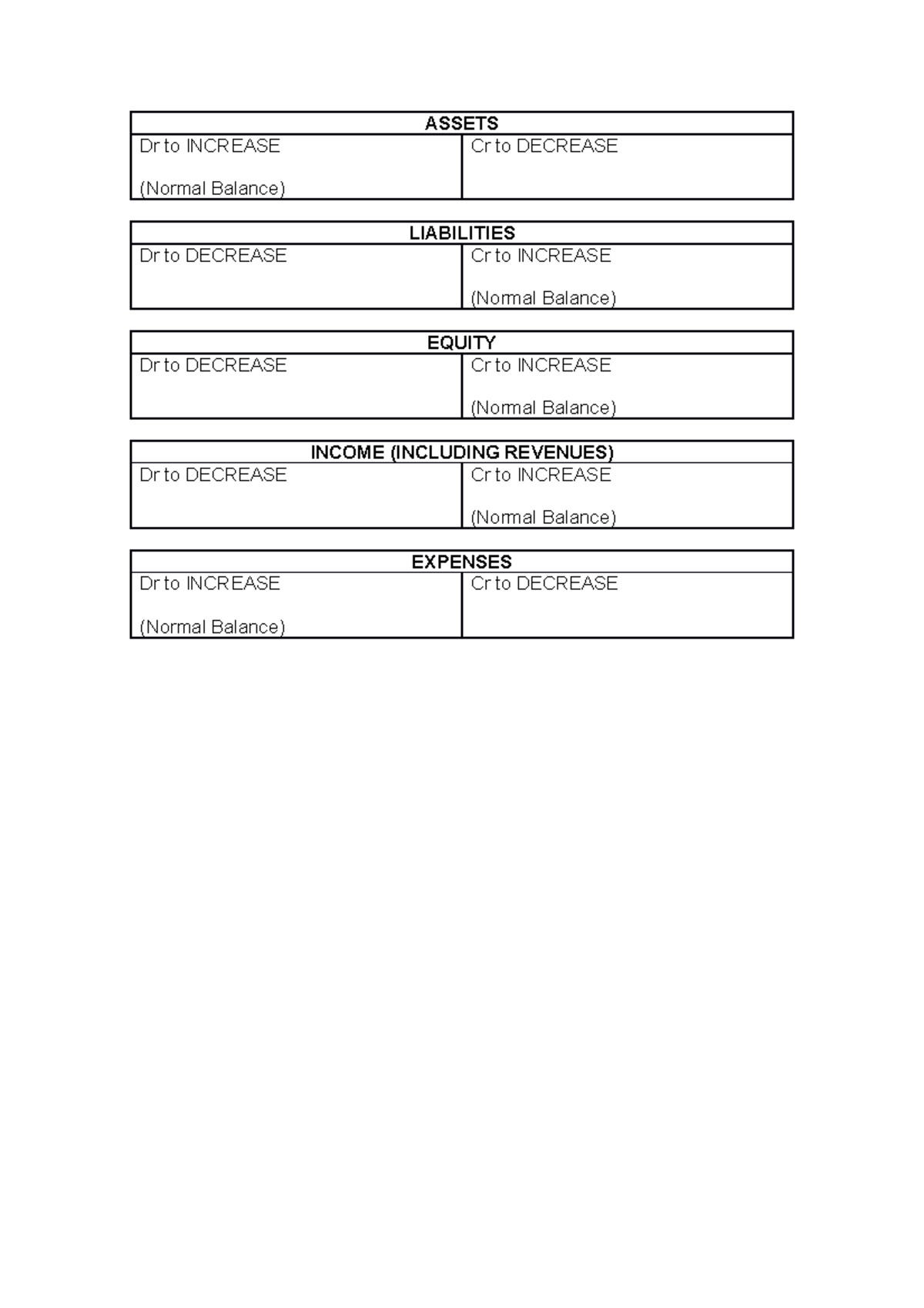 ACC2250 - End of Year Exam Notes - ASSETS Dr to INCREASE (Normal ...