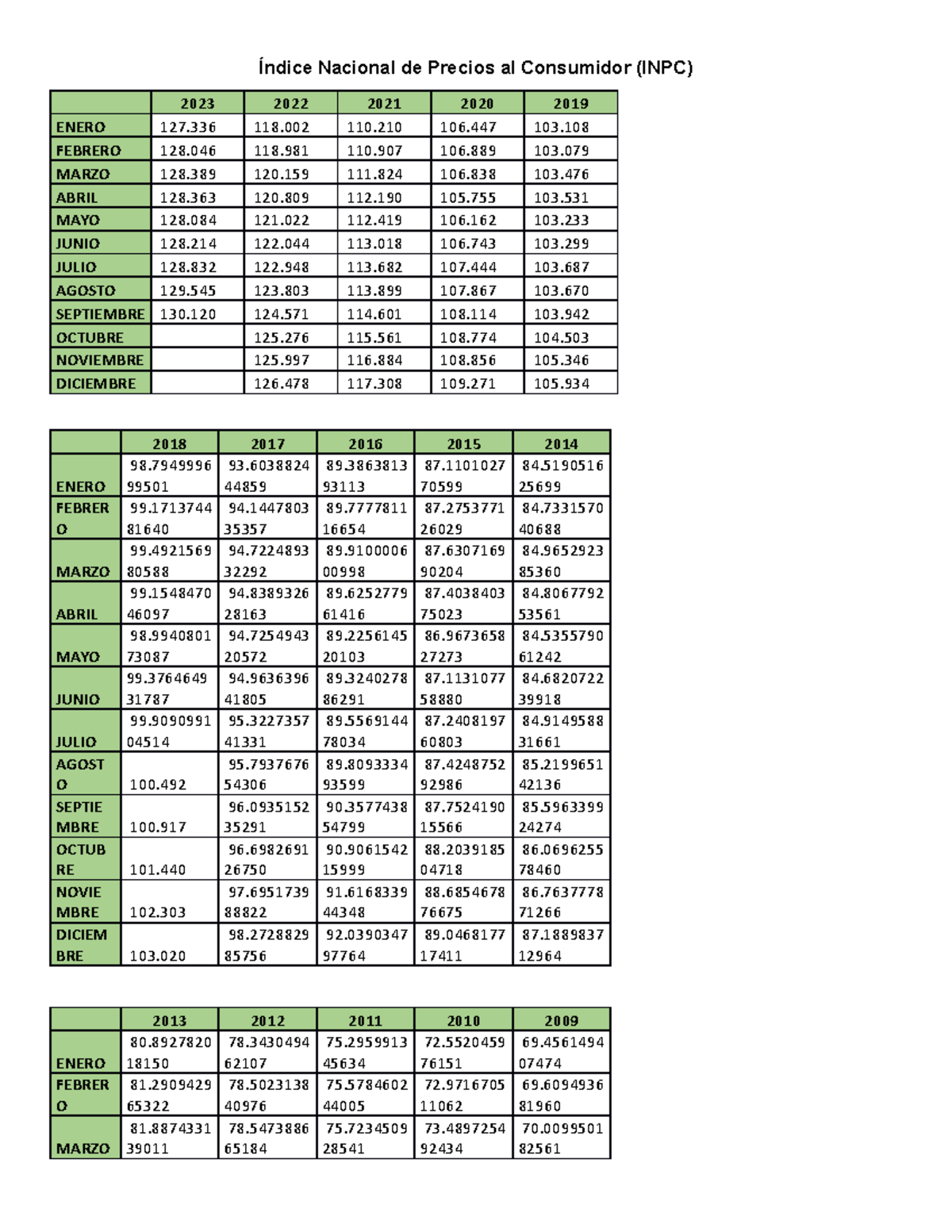 INPC 2009 al 2023 - Calculo de Utilidad - Índice Nacional de Precios al ...