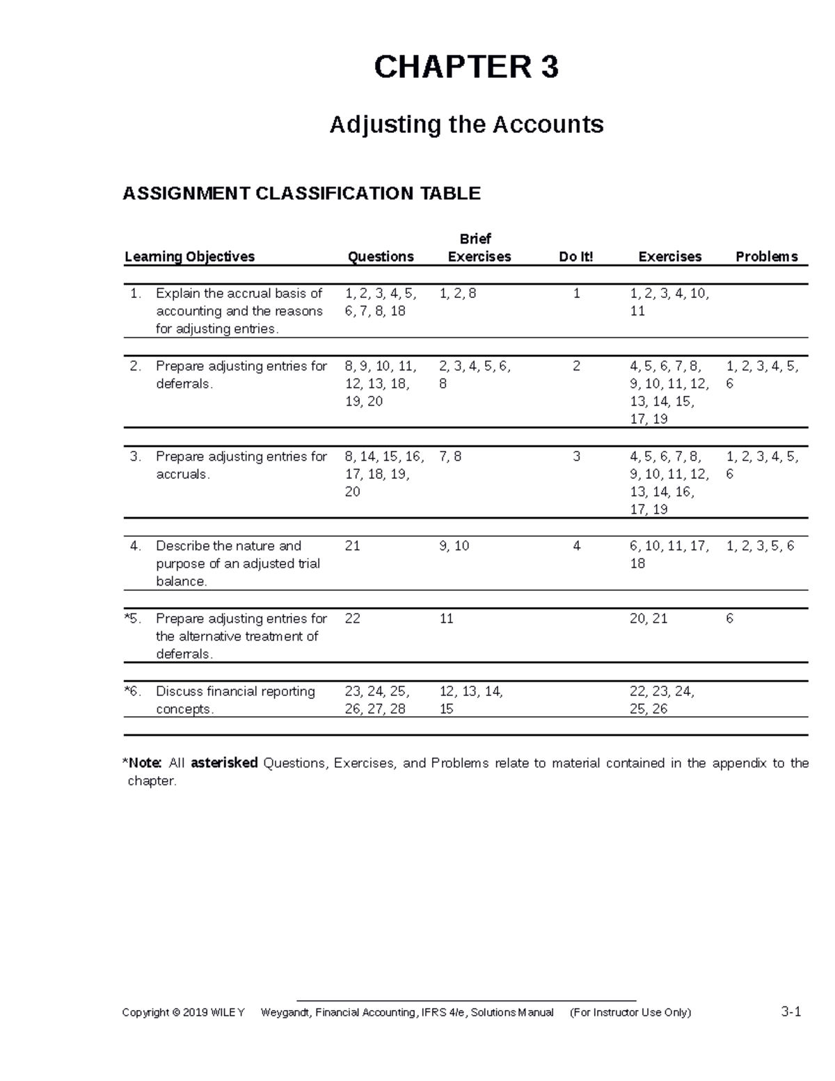 Accounting Principles IFRS 4e Ch03 solution - CHAPTER 3 Adjusting the Accounts ASSIGNMENT - Studocu