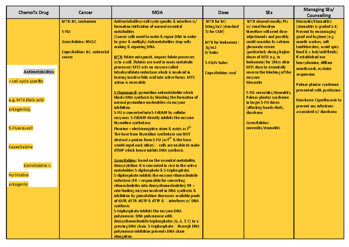 Summary of Chemotx drugs - ChemoTx Drug Cancer MOA Dose SEs Managing ...