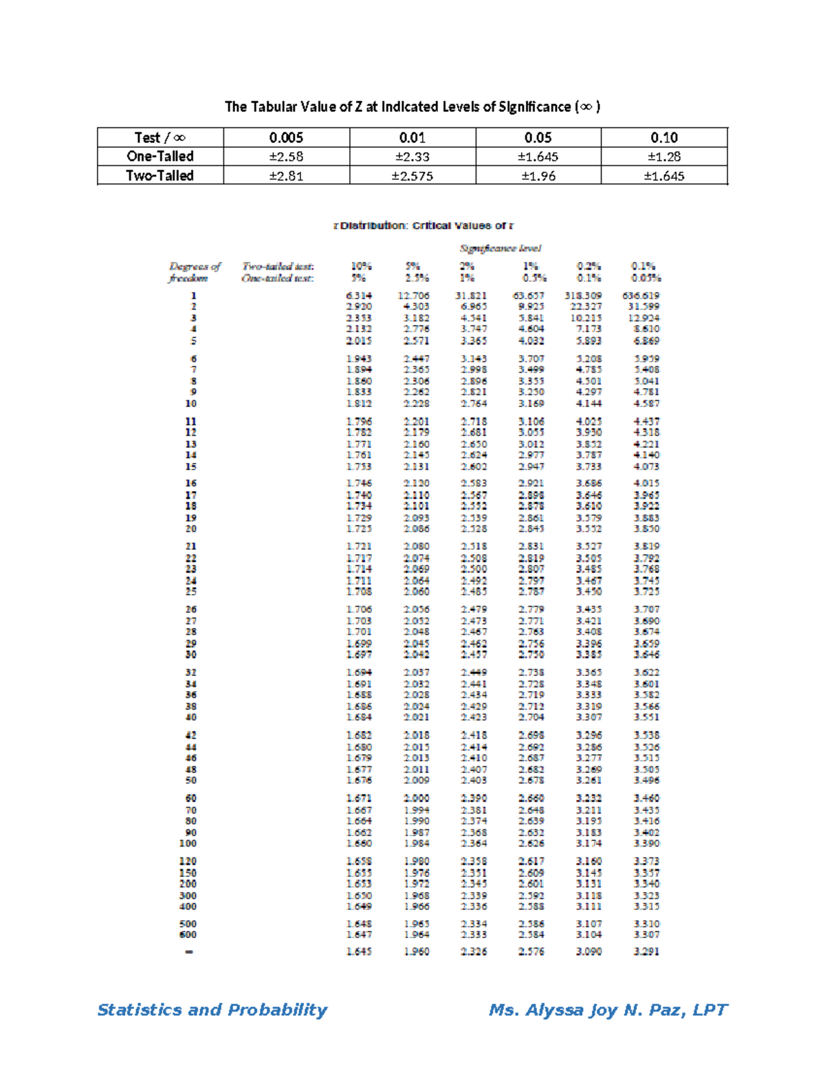 Z and t test critical value table - Humanities and Social Sciences ...