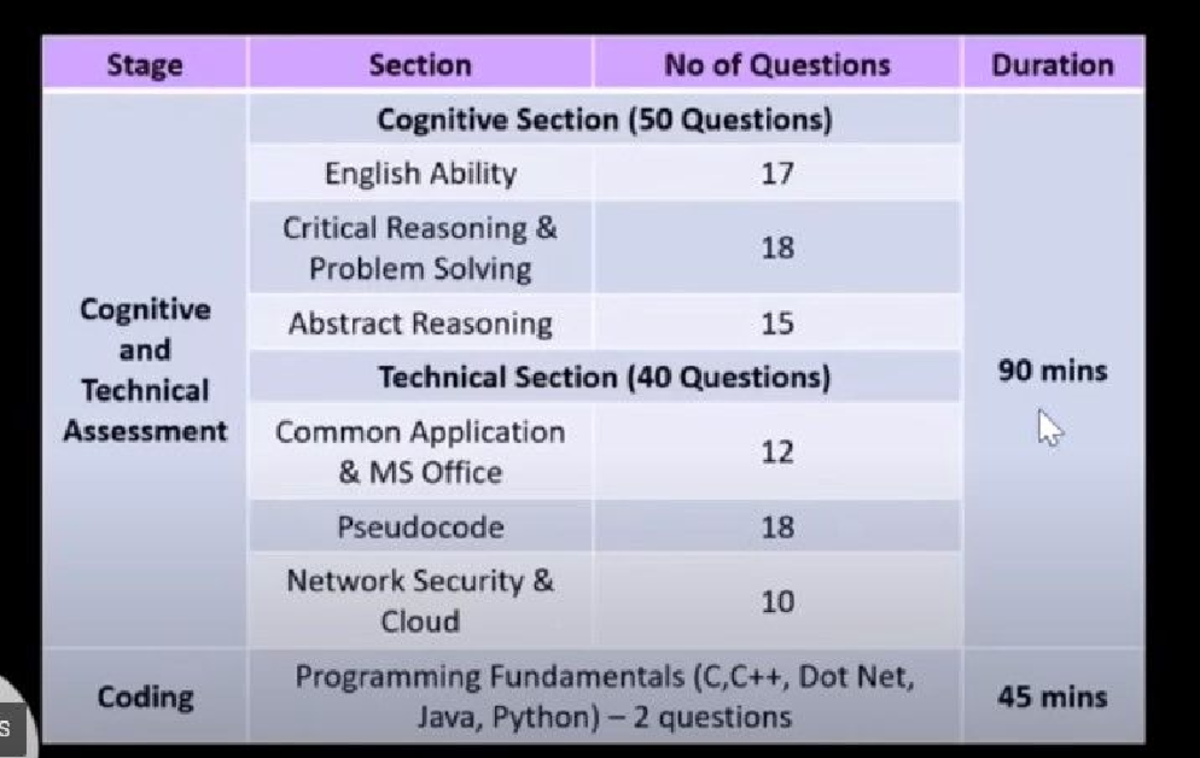 Accenture Syllabus Pdf - Stage Section No of Questions Duration ...