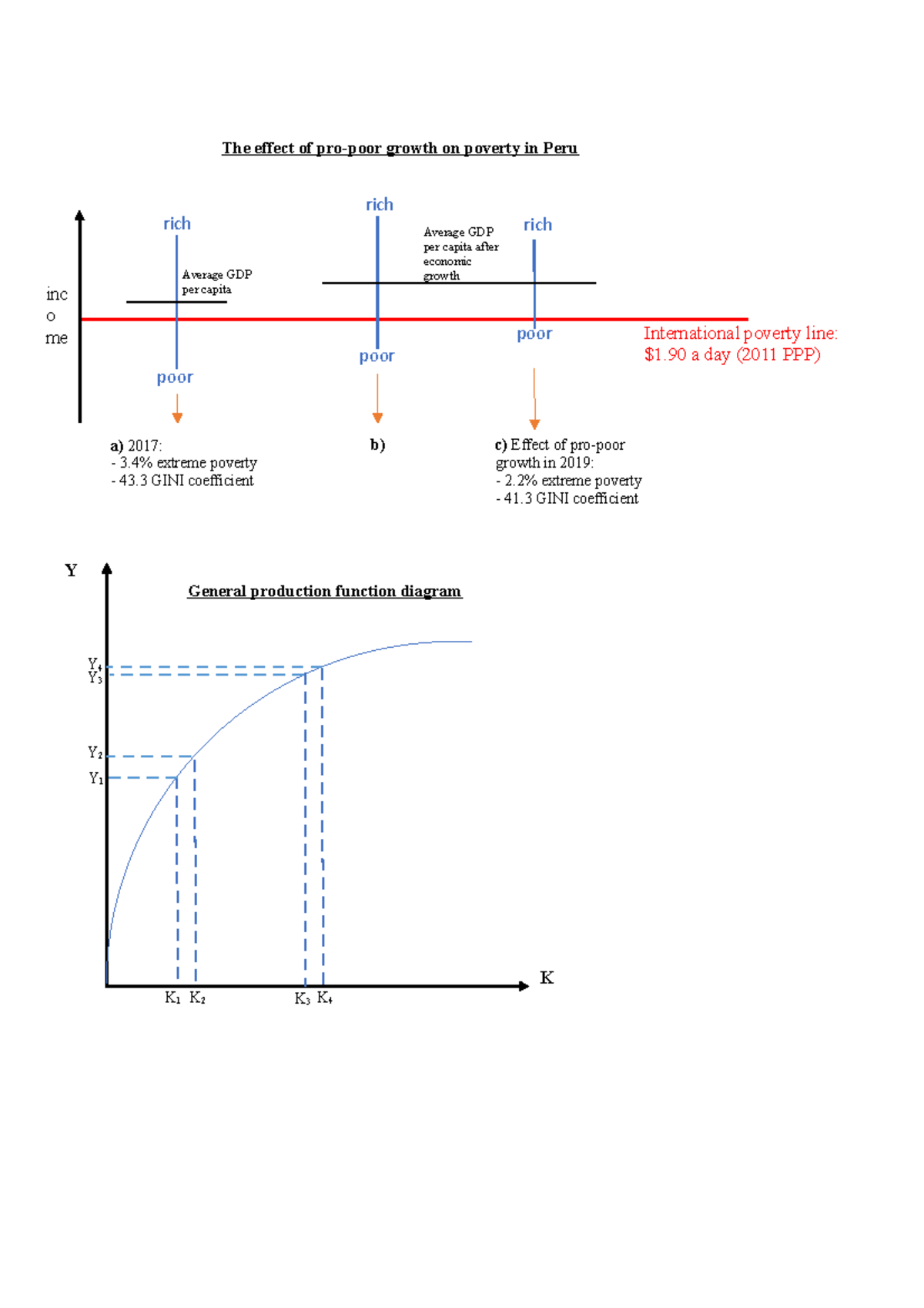 Diagrams report - The effect of pro-poor growth on poverty in Peru a ...