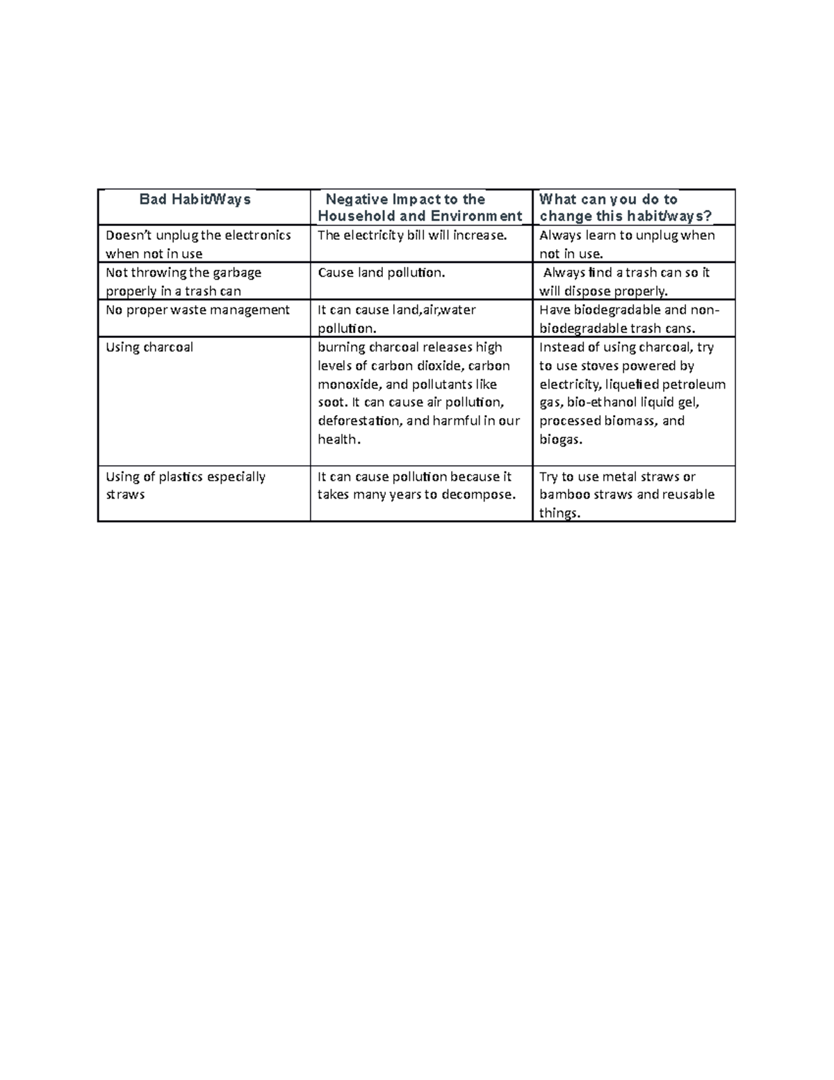 Environmental Issues - Bad Habit/Ways Negative Impact to the Household ...