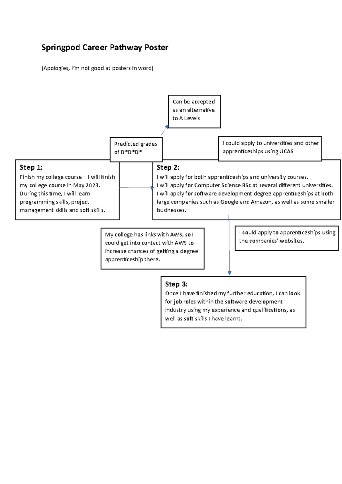 Springpod Career Pathway Poster - Springpod Career Pathway Poster ...