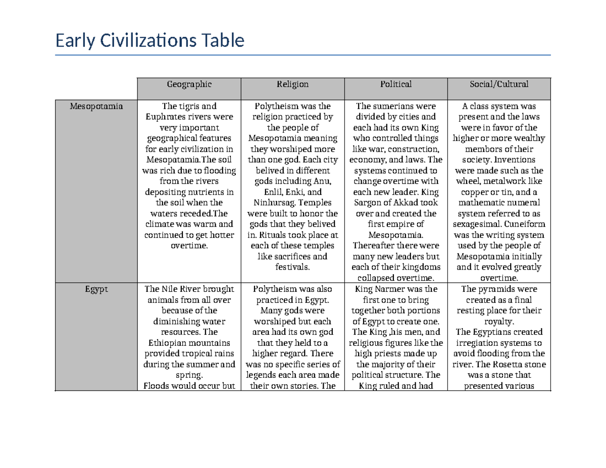 Early Civilization Table - Geographic Religion Political Social ...