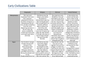 Early Civilization Table Task 1 - Key Geographical Features Religious ...