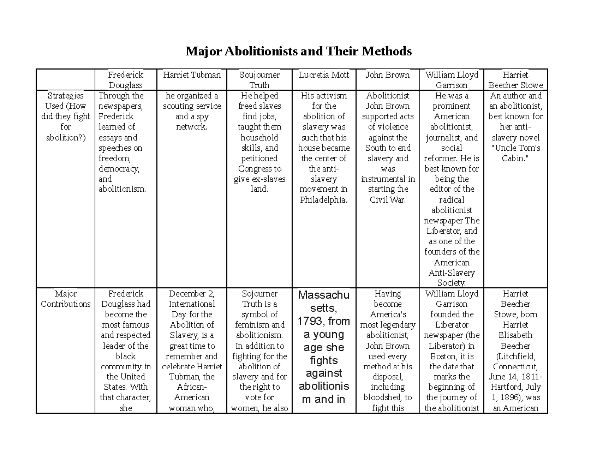 Abolitionists Chart Online - Major Abolitionists and Their Methods ...
