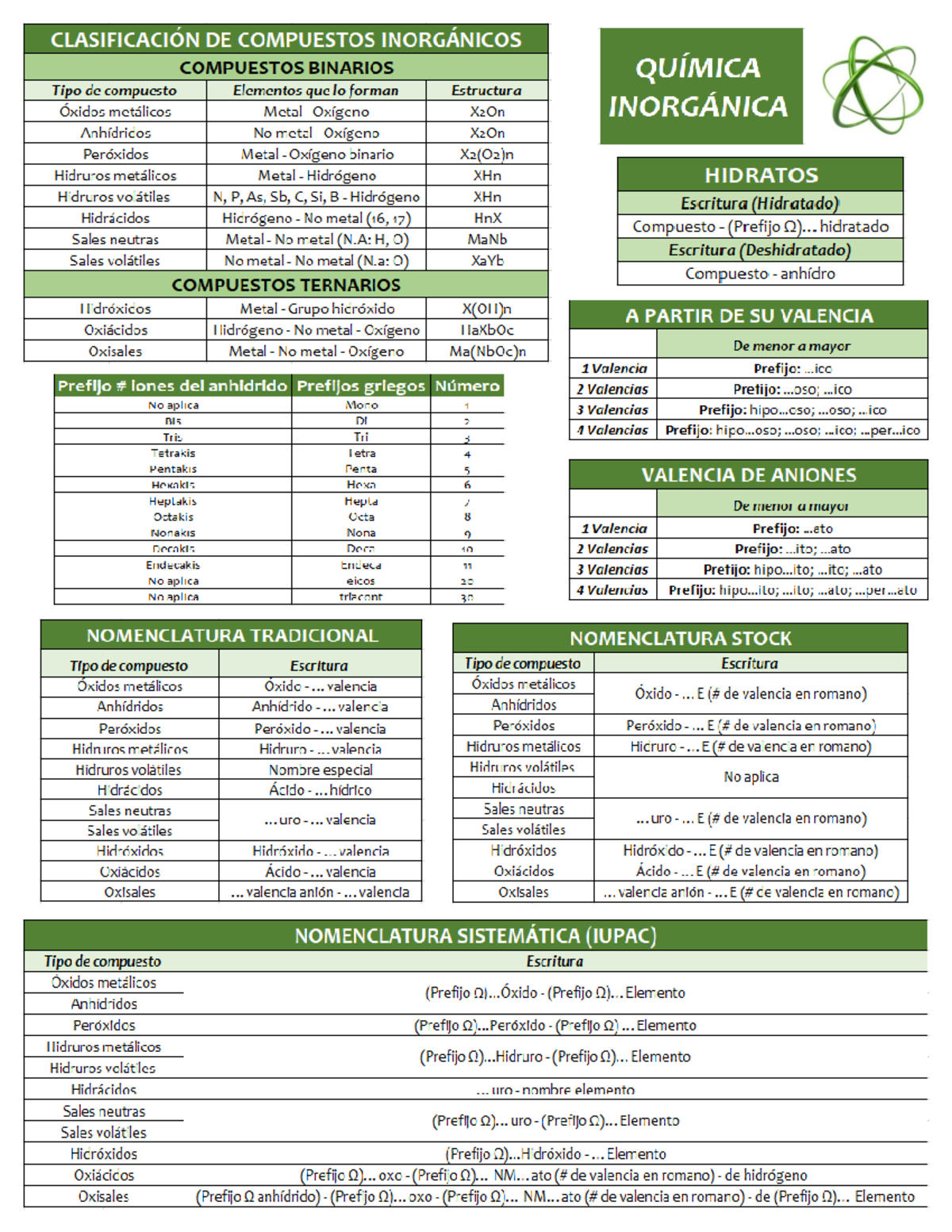 Nomenclatura DE Compuestos Inorgánicos - Quimica - Studocu