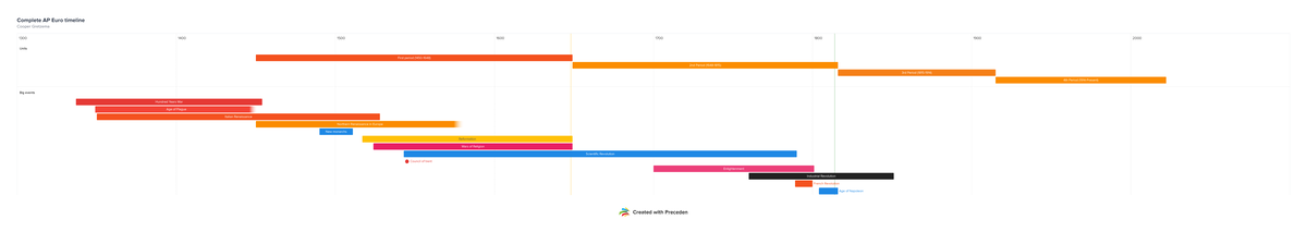Complete ap euro timeline - Complete AP Euro timeline Cooper Gretzema ...