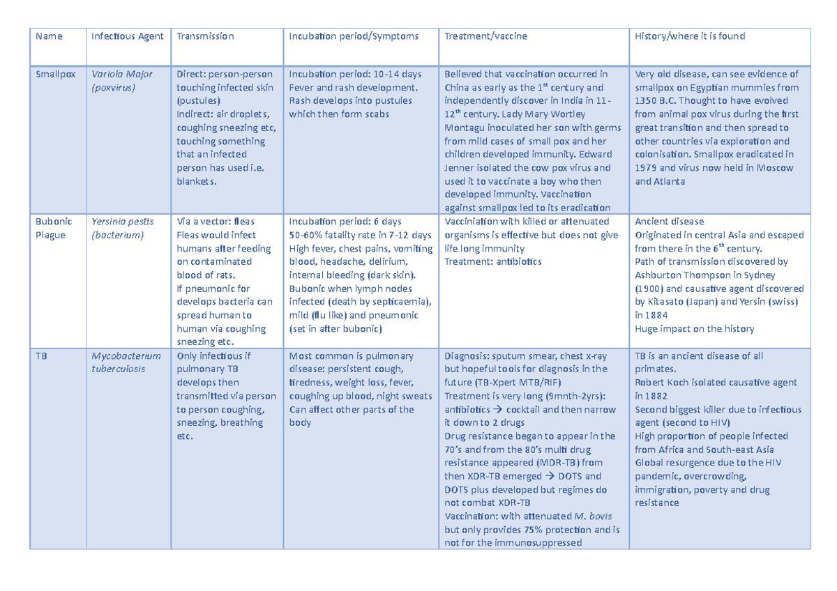Infectious diseases Summary Table - Name Infectious Agent Transmission ...