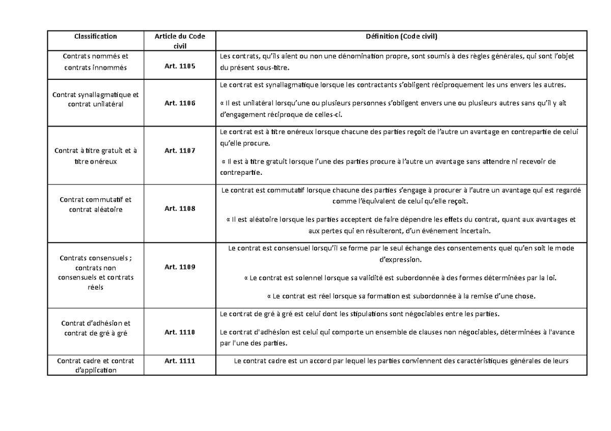 Classification des contrats - Classification Article du Code civil ...