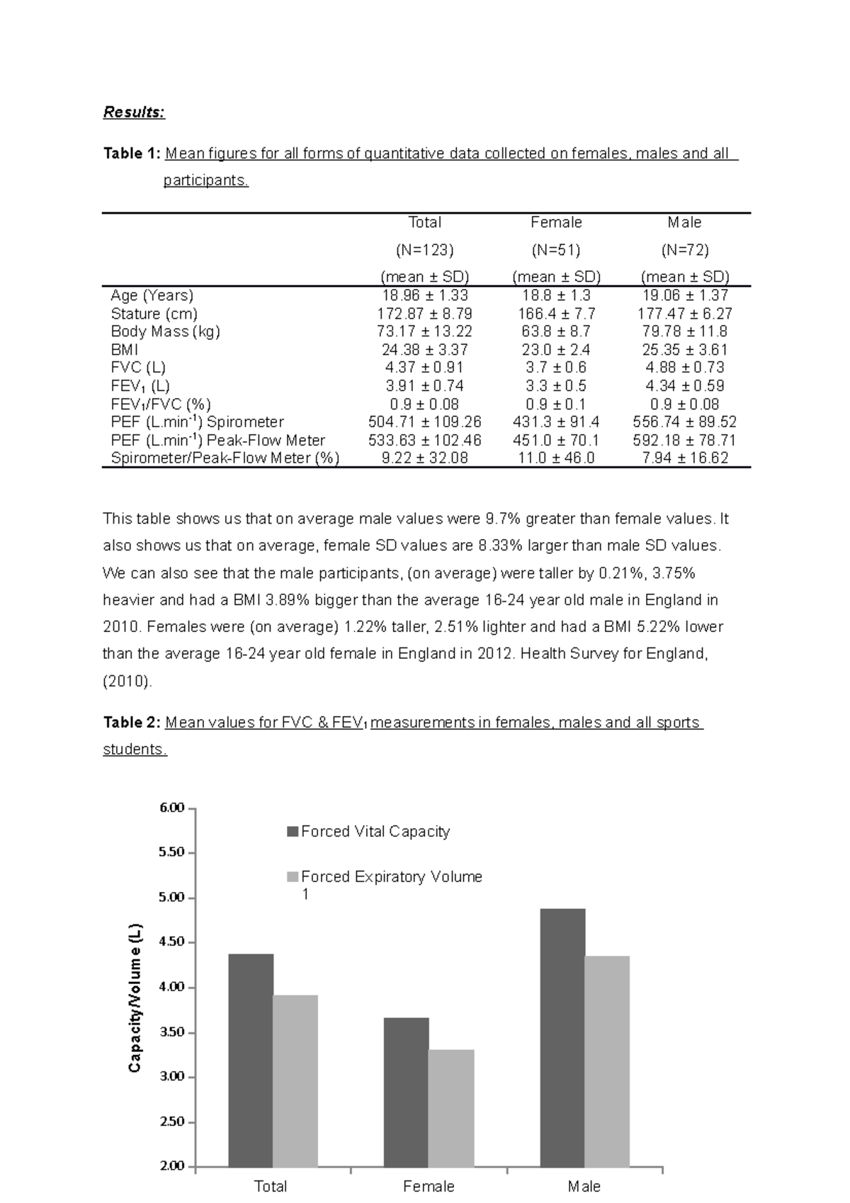Lung Function-Lab Report-Results-11 - Results: Table 1: Mean figures ...