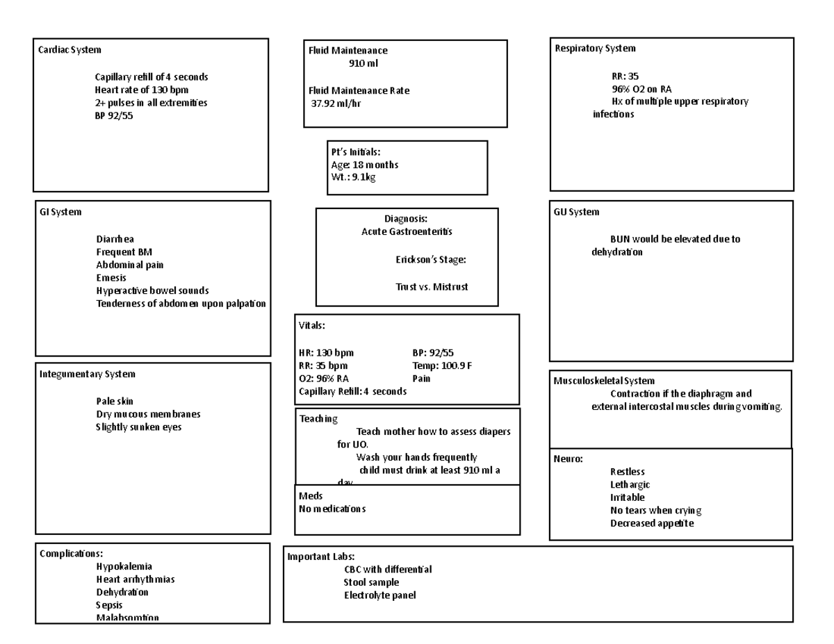 Case study 18 month concept Map - Diagnosis: Acute Gastroenteritis ...