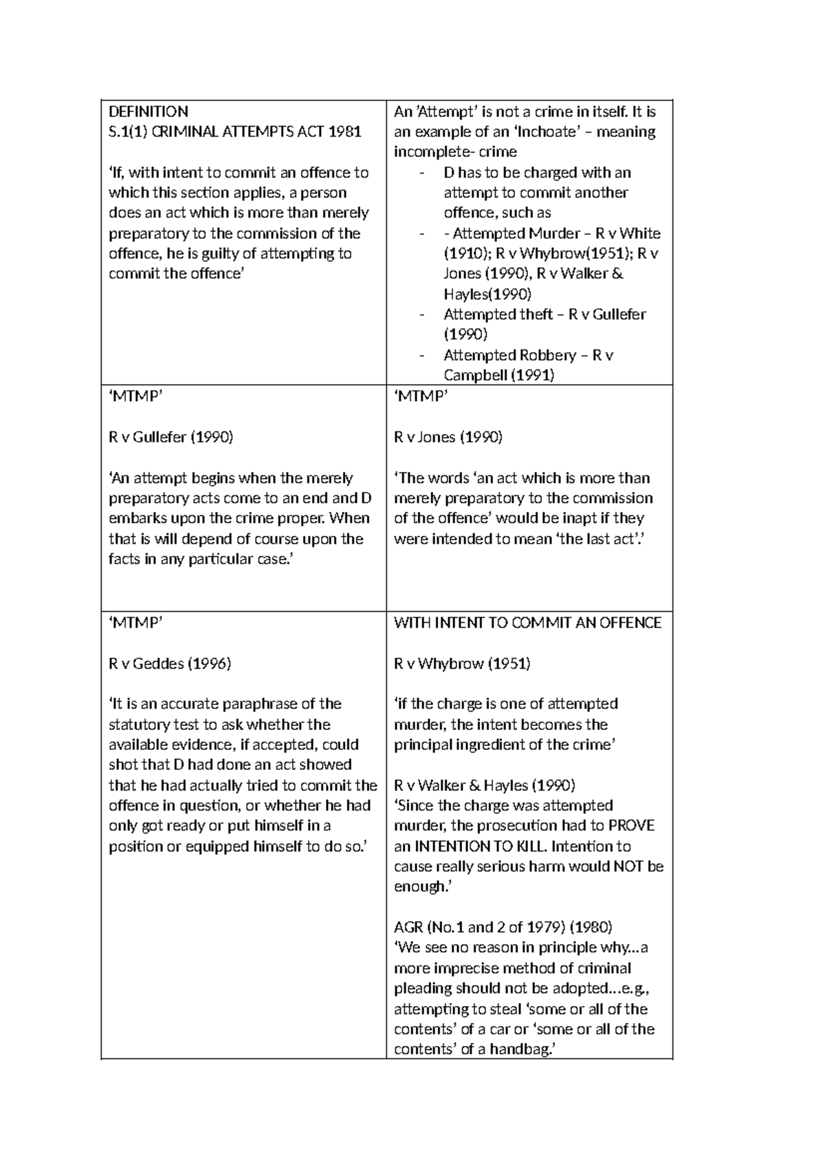 Attempts - DEFINITION S(1) CRIMINAL ATTEMPTS ACT 1981 ‘If, with intent ...