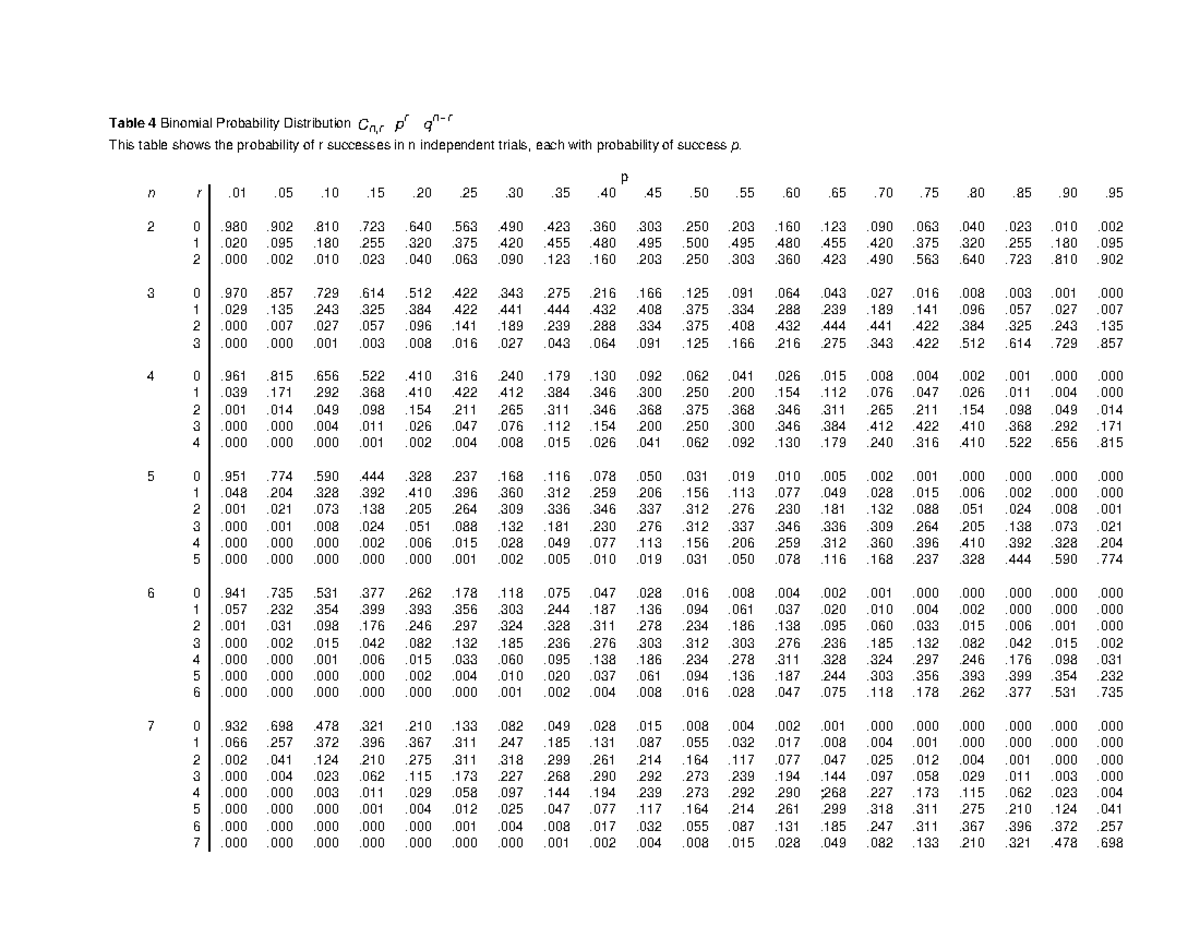 Binomial Probab Table - Table 4 Binomial Probability Distribution C n,r ...