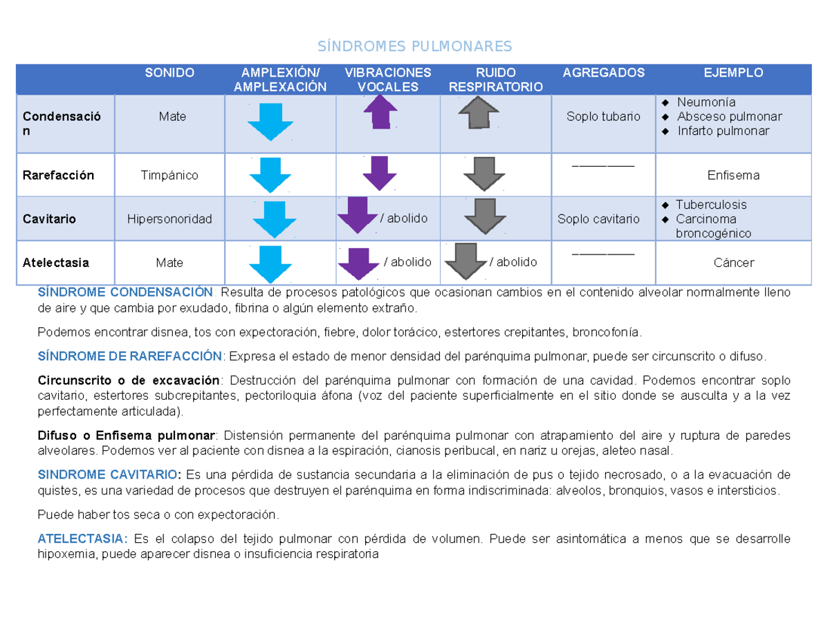 Síndromes Pulmonares - SÍNDROMES PULMONARES SONIDO AMPLEXIÓN ...