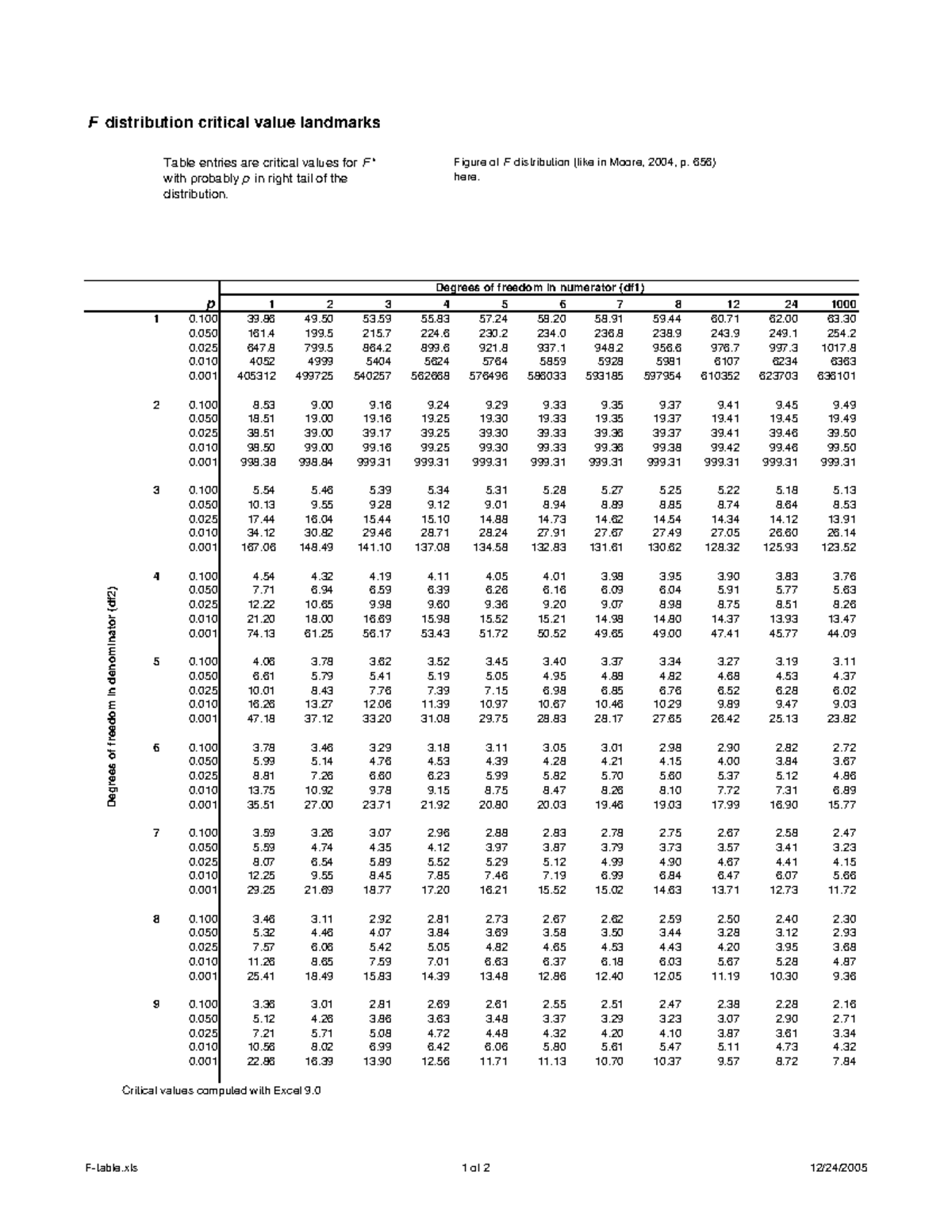 F tabel - F distribution critical value landmarks Critical values ...
