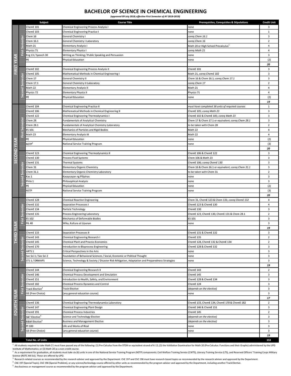 2018 BS Chem E Program Checklist - Subject Course Title Prerequisites ...