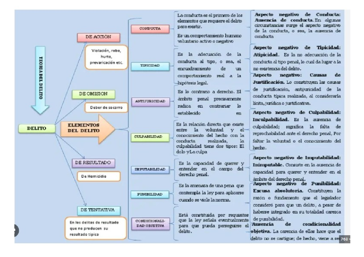 Diagrama ii delito - derecho procesal penal - Studocu