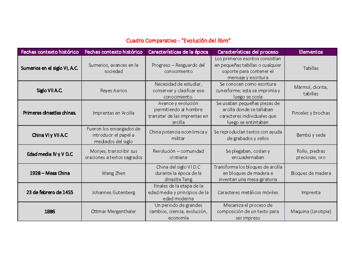 GA2 291301081 AA1 EV01 - Cuadro Comparativo - “Evolución del libro ...