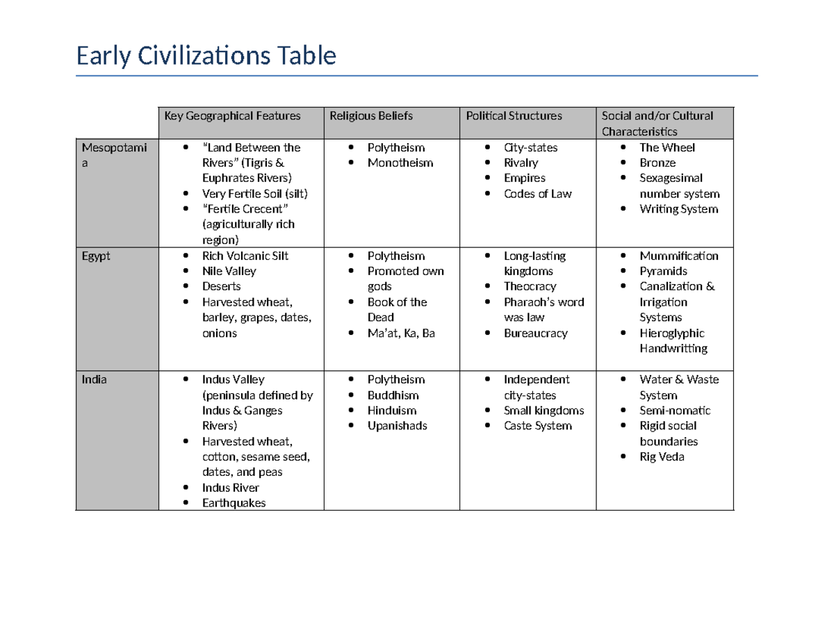 Early Civilization Table - Studocu
