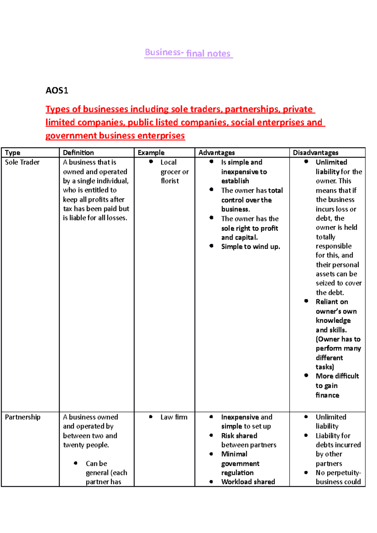 Business-EXAM Notes - Business- final notes AOS Types of businesses ...